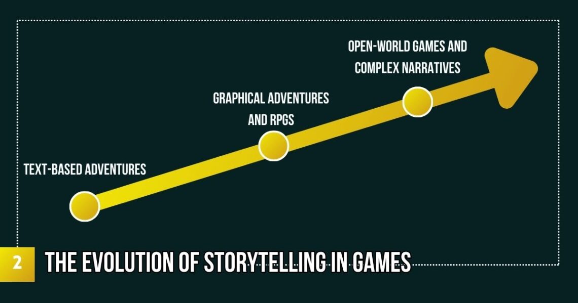Interactive Storytelling: Combining Narrative and Gameplay ...