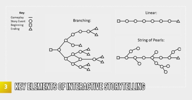 Interactive Storytelling: Combining Narrative and Gameplay ...